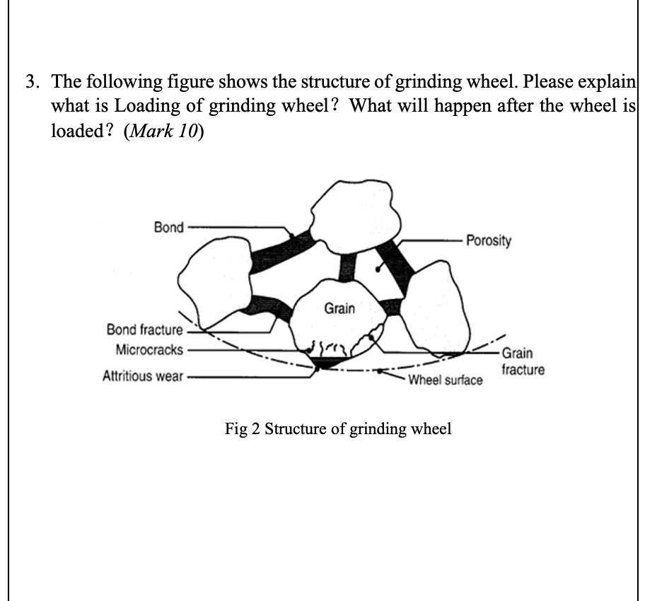 The following figure shows the structure of a grinding wheel. Please ...