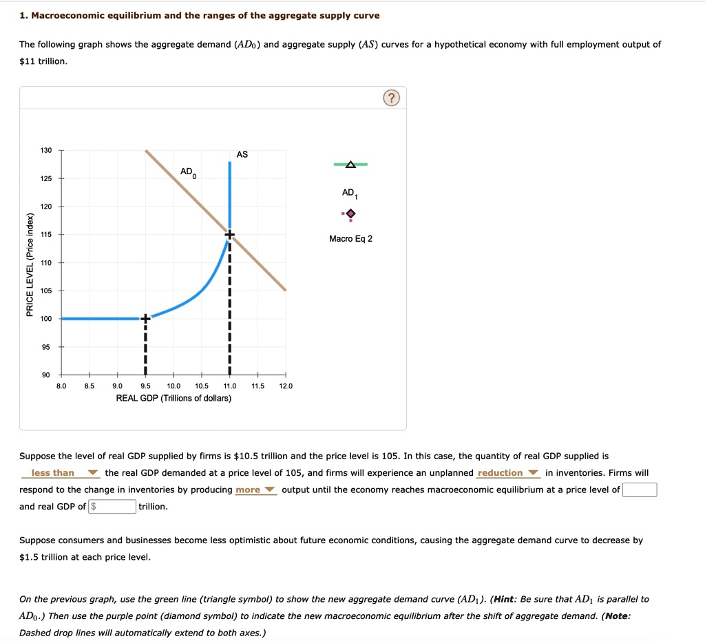 1. Macroeconomic equilibrium and the ranges of the aggregate supply ...