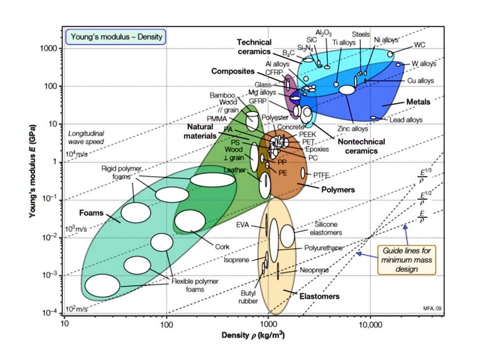 Young's modulus E (GPa) Young's modulus - Density 1000 100 10 1 ...