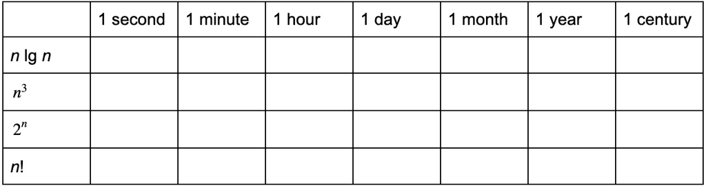 SOLVED: For each function f(n) and time t in the following table ...
