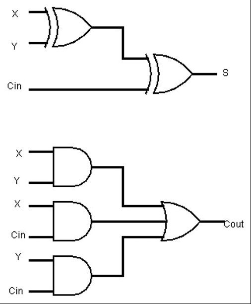 SOLVED: Consider the logic diagram below for a circuit that adds 3 bits ...
