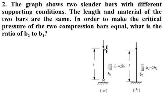 SOLVED: 2. The graph shows two slender bars with different supporting ...