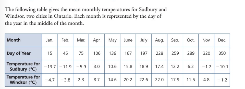 SOLVED: The following table gives the mean monthly temperatures for ...