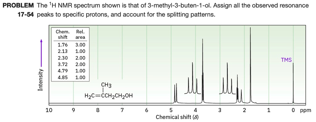 PROBLEM The ^1H NMR spectrum shown is that of 3-methyl-3-buten-1-ol ...