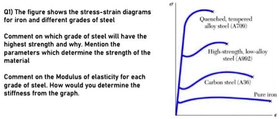 SOLVED: The figure shows the stress-strain diagrams for iron and ...