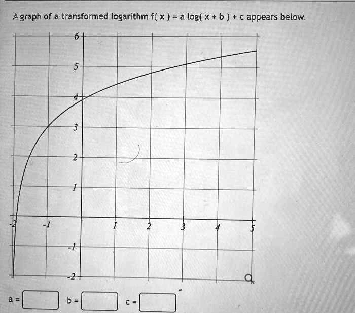 SOLVED: 'graph of a transformed logarithm f( x ) = a log( * + b ) + € appears below: