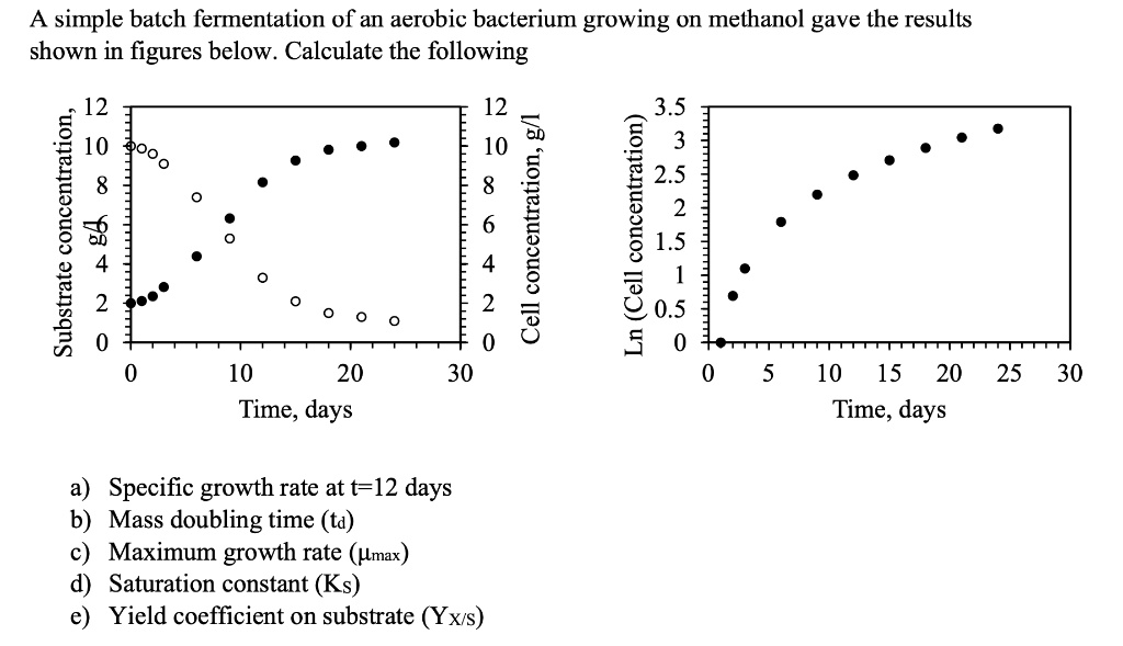 SOLVED: A simple batch fermentation of an aerobic bacterium growing on methanol gave the results ...