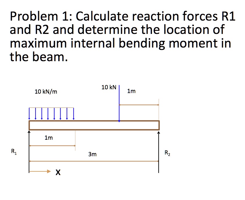 SOLVED: Problem 1: Calculate reaction forces R1 and R2 and determine the location of maximum ...