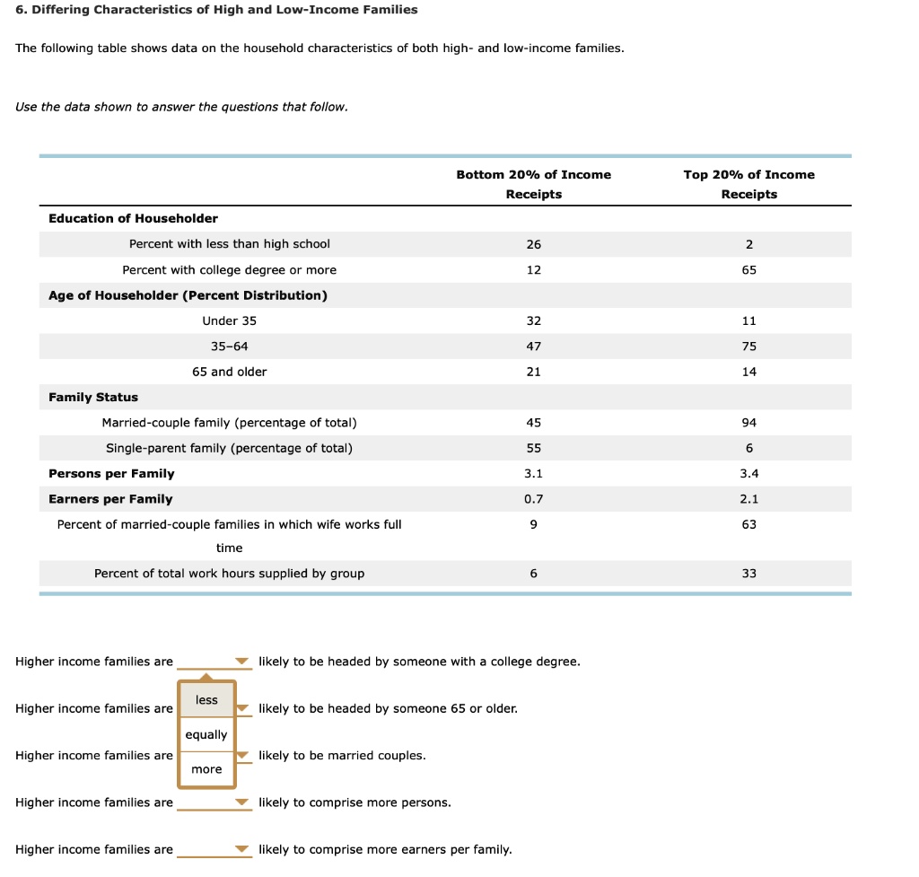 SOLVED: 6.Differing Characteristics of High and Low-Income Families The ...