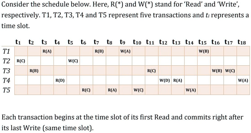 Consider the schedule below. Here, R(*) and W(*) stand for 'Read' and 'Write', respectively. T1 ...