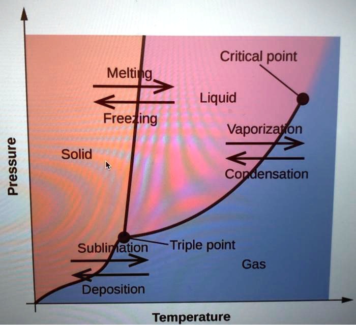 SOLVED: Critical point Melting Liquid Freeting Vaporizaton Solid L ...