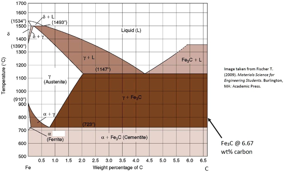 SOLVED: Using the iron-carbon phase diagram (a copy is on Canvas, Exams ...