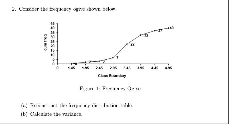 SOLVED:Consider the frequency ogive shown below . 1 1 1.45 1.95 2.45 2. ...