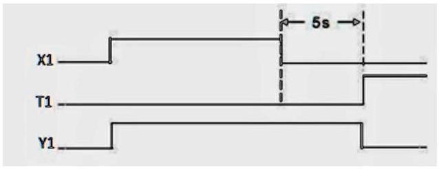 SOLVED: Write a PLC program to enable an indicator light to be ON ...