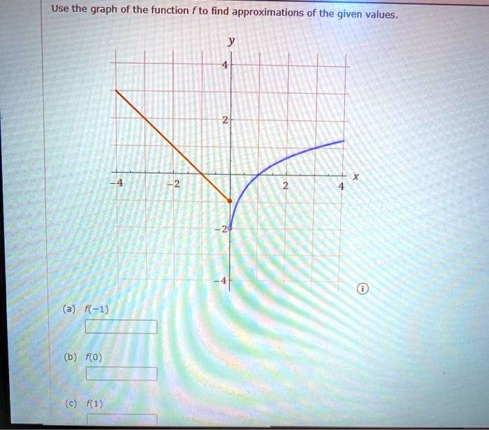 Solved Use The Graph Of The Function F To Find Approximations Of The Given Values F0