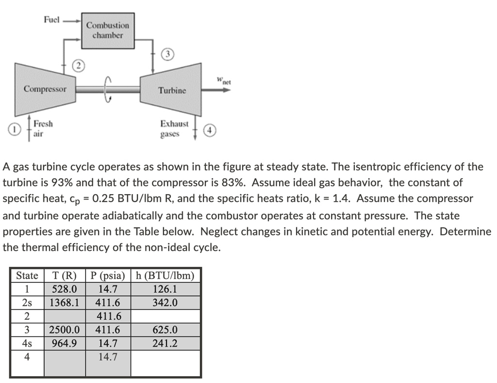 thermodynamics fucl combustion chamber whet compressor turbine fresh ...