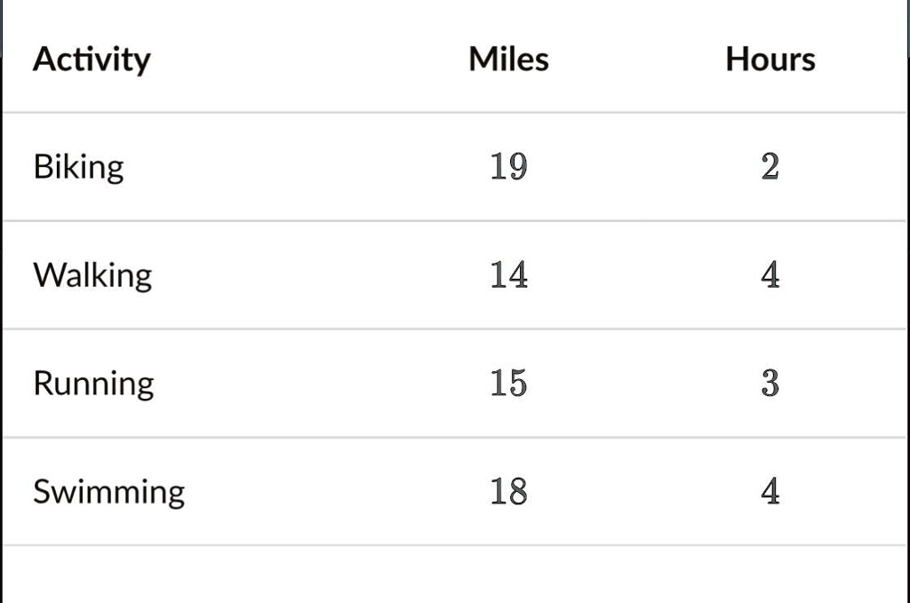 SOLVED: 'The following table shows the speeds at which Jeff does 4 ...