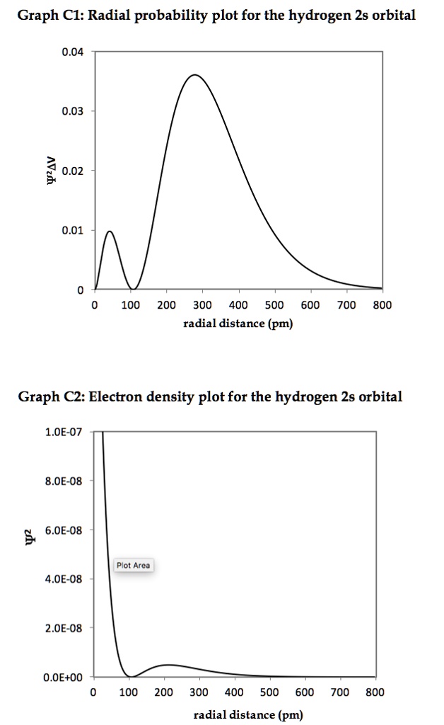 SOLVED: Graph CI: Radial probability plot for the hydrogen 2s orbital 0 ...