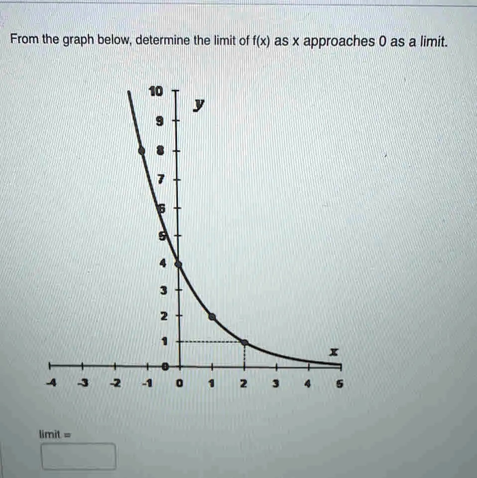 From the graph below, determine the limit of f(x) as x approaches 0 as a limit.