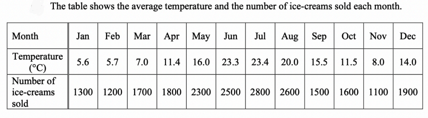 The table shows the average temperature and the number of ice-creams ...