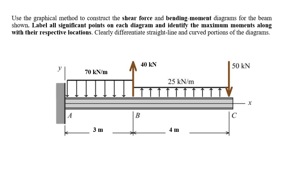 SOLVED: Use the graphical method to construct the shear force and ...