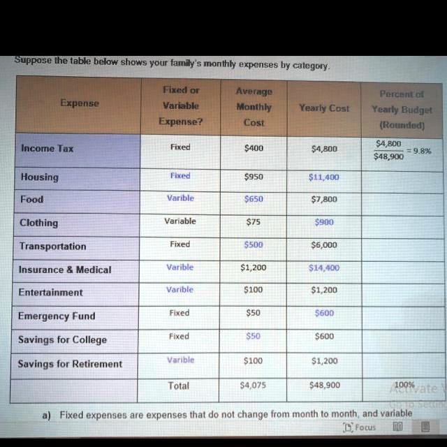 [GET ANSWER] Suppose the table below shows your family's monthly ...