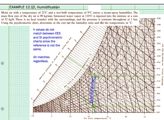 SOLVED: EXAMPLE 12.12, Humidification Moist air with a temperature of 22Â°C and a wet-bulb ...