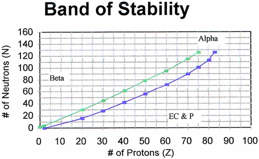 SOLVED: Band of Stability 160 Alpha 140 2 120 100 80 Beta 1L 60 40 # 20 ...