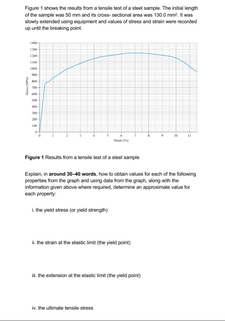 Figure 1 shows the results from a tensile test of a steel sample. The ...