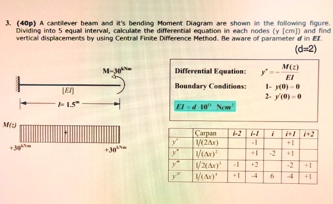 3. (40p) A cantilever beam and it's bending Moment Diagram are shown in ...