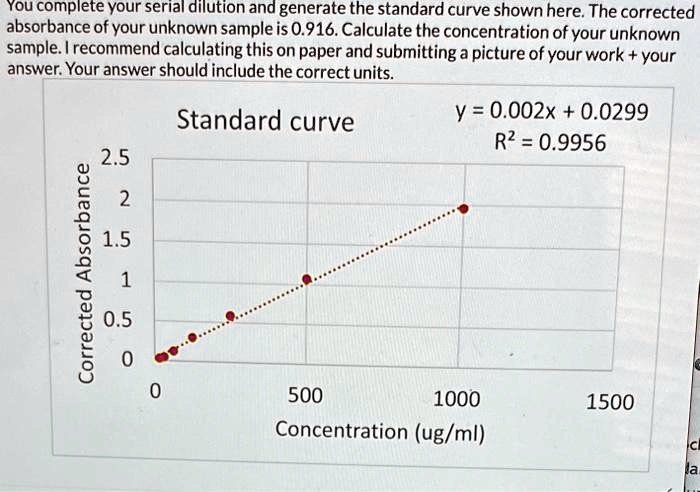 You complete your serial dilution and generate the standard curve shown ...