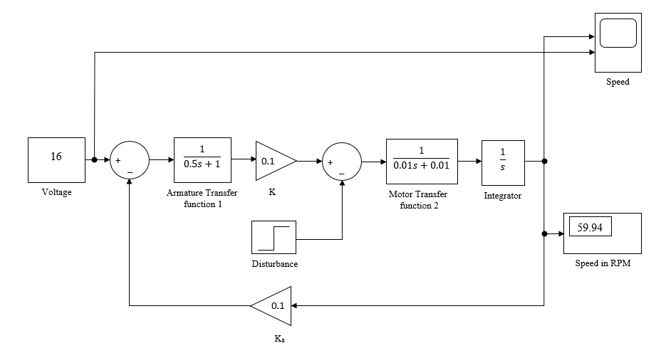 Solved Using Matlab Simulink Software Construct The System By Adding The Pid Controller