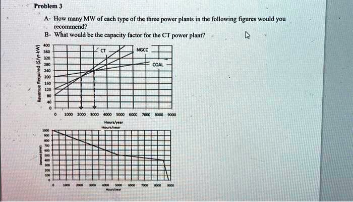Problem 3 A- How many MW of each type of the three power plants in the ...