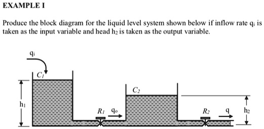EXAMPLE I Produce the block diagram for the liquid level system shown ...