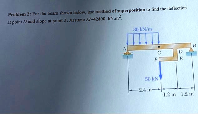 Problem 2: For the beam shown below, use method of superposition to find the deflection at point ...