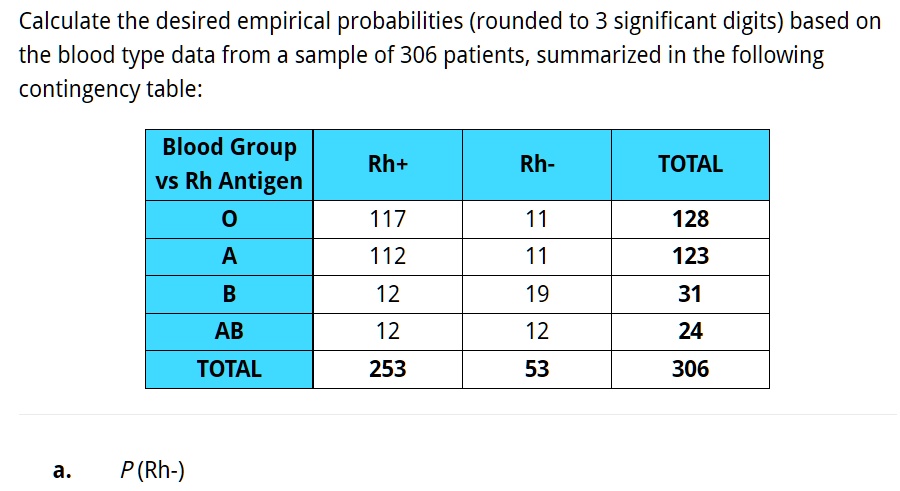 Calculate the desired empirical probabilities (rounded to 3 significant ...