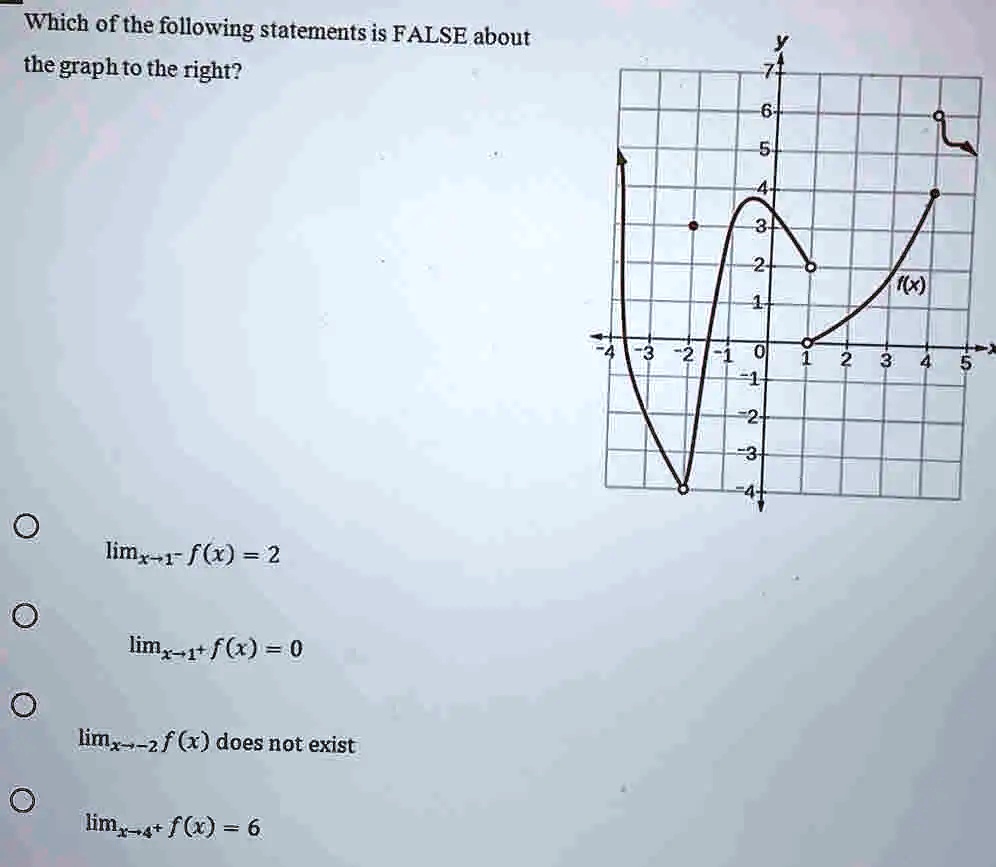 SOLVED: Which of the following statements is FALSE about the graph to ...