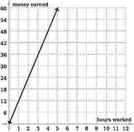 this graph shows the function relationship between the number of hours ...