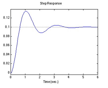 SOLVED: Closed-loop System Model Identification: Draw block diagram ...