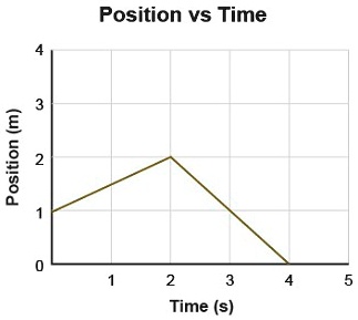Position vs Time 4 3 2 1 Position (m) 0 1 2 3 4 5 Time (s)