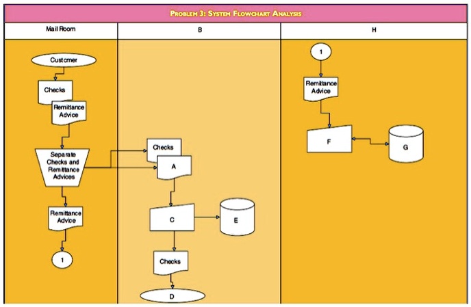 [GET ANSWER] PROBLEM 3: SYSTEM FLOWCHART ANALYSIS Mail Room B Customer Checks Remittance Advice ...