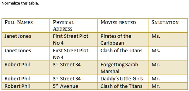 Normalize this table. FULL NAMES PHYSICAL ADDRESS First Street, Plot No ...