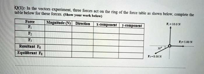 SOLVED: In the vectors experiment, three forces act on the ring of the ...