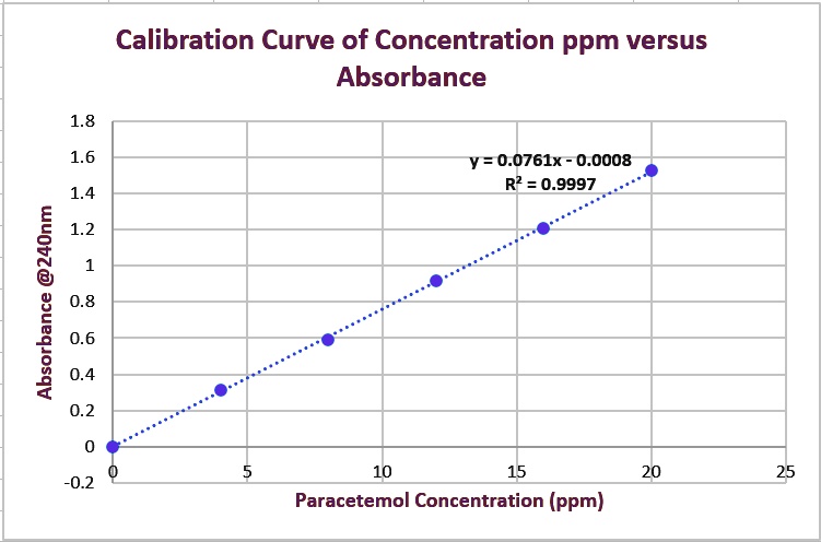 Absorbance @240nm 1.8 Calibration Curve of Concentration ppm versus ...