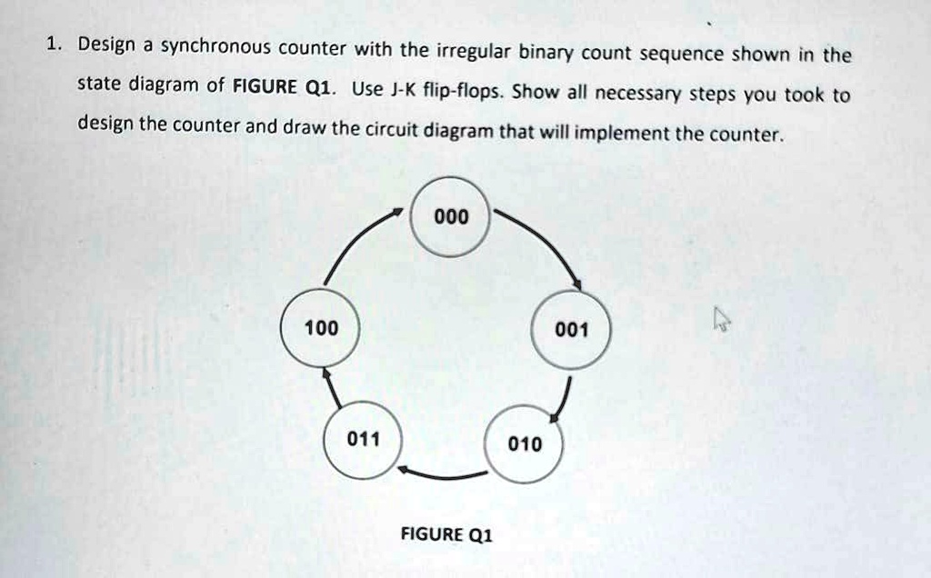 Design a synchronous counter with the irregular binary count sequence shown in the state diagram ...