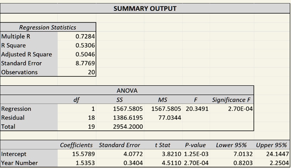 Regression Statistics Multiple R 0.7284 R Square 0.5306 Adjusted R Square 0.5046 Standard Error ...