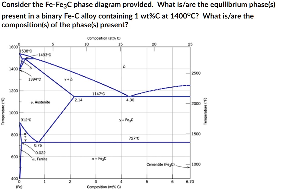 SOLVED: Consider the Fe-Fe3C phase diagram provided. What is/are the equilibrium phase(s ...