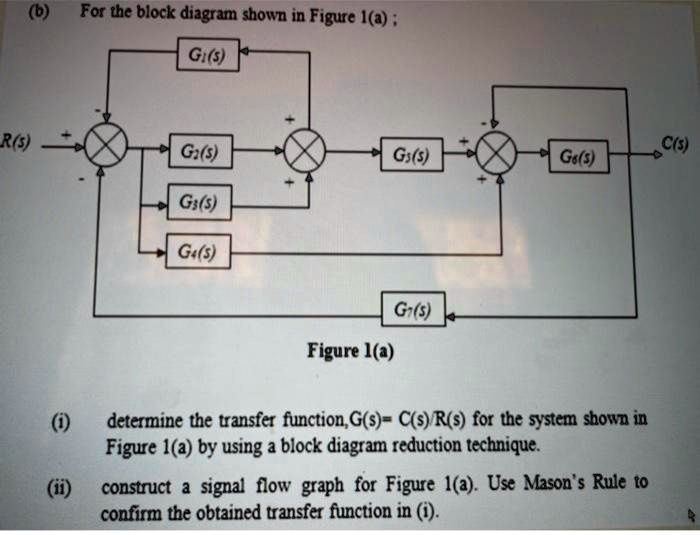 (b) For the block diagram shown in Figure 1(a); G1(s) R(s) C(s) G2(s ...