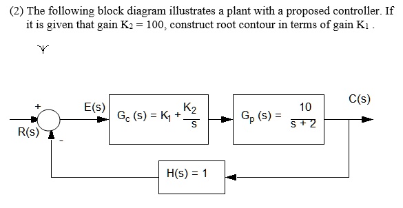 SOLVED: (2) The following block diagram illustrates a plant with a ...