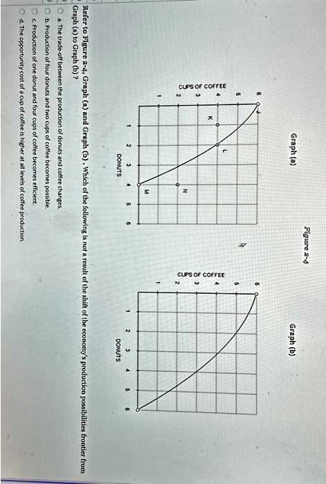 CUPS OF COFFEE Figure 2-4 Graph (a) Graph (b) 2 3 DONUTS a. The trade ...